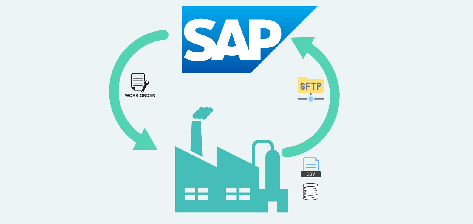 Integración de datos entre maquinaria (PLC) y SAP